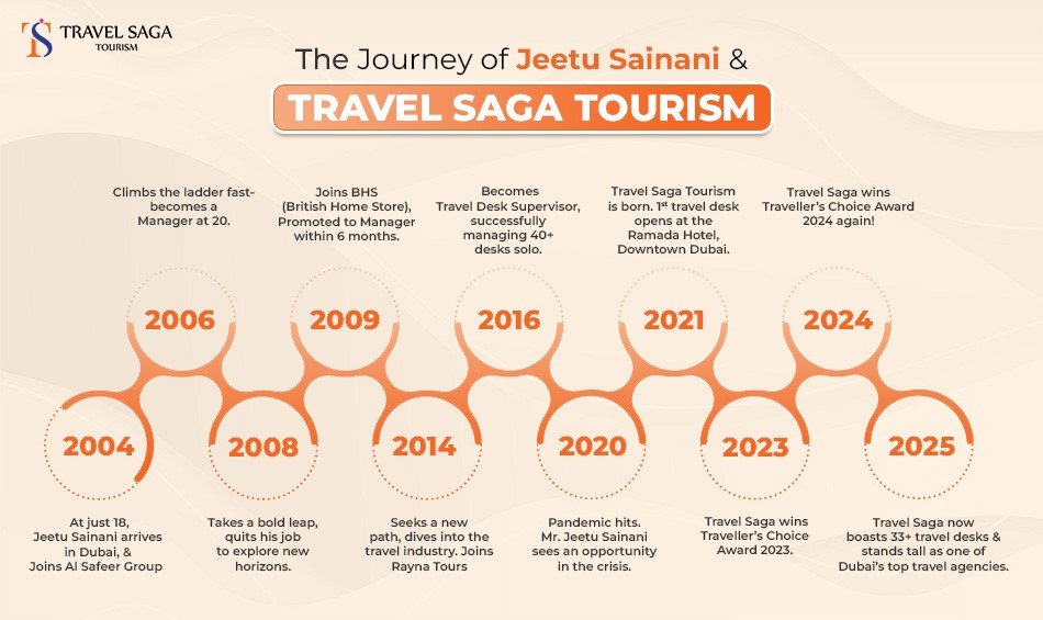 One Ambitious Goal Turned Into The Building Of Travel Saga Tourism